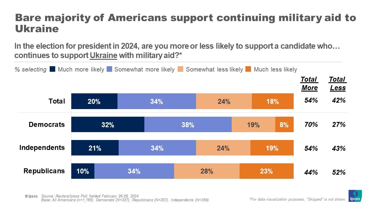 Americans split on continuing military aid to Israel | Ipsos Americans split on continuing military aid to Israel | Ipsos
